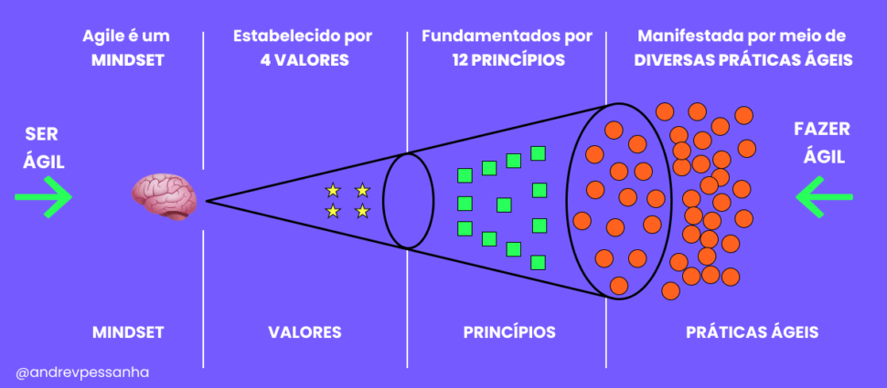 Manifesto Ágil – Valores e Princípios + 10 Curiosidades